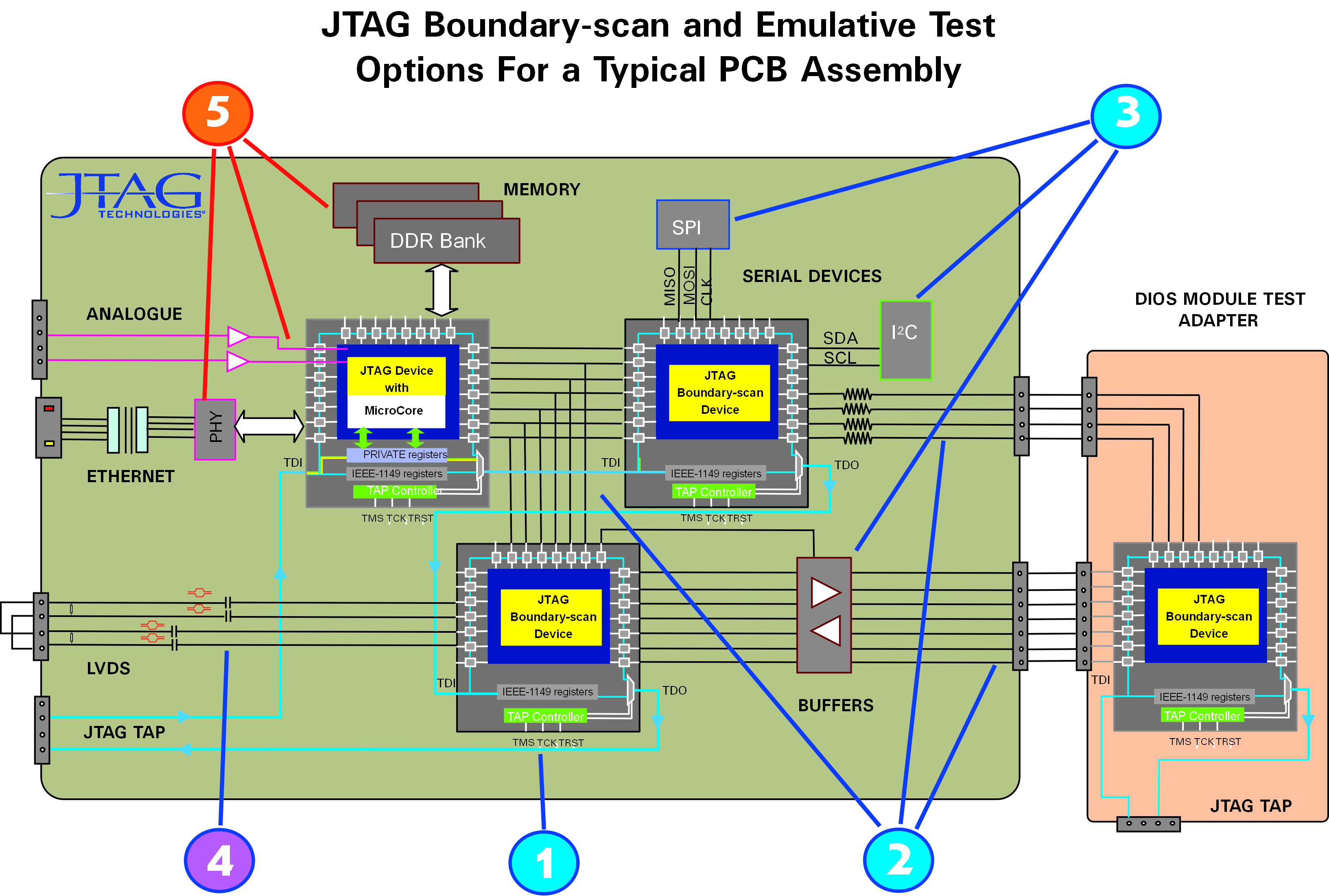 The many faces of the JTAG port - Electronics World
