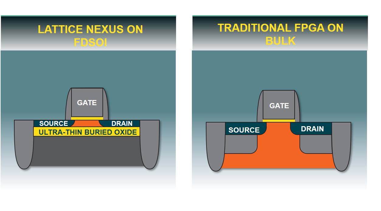 FD-SOI process and optimised architecture combo helps Lattice ...