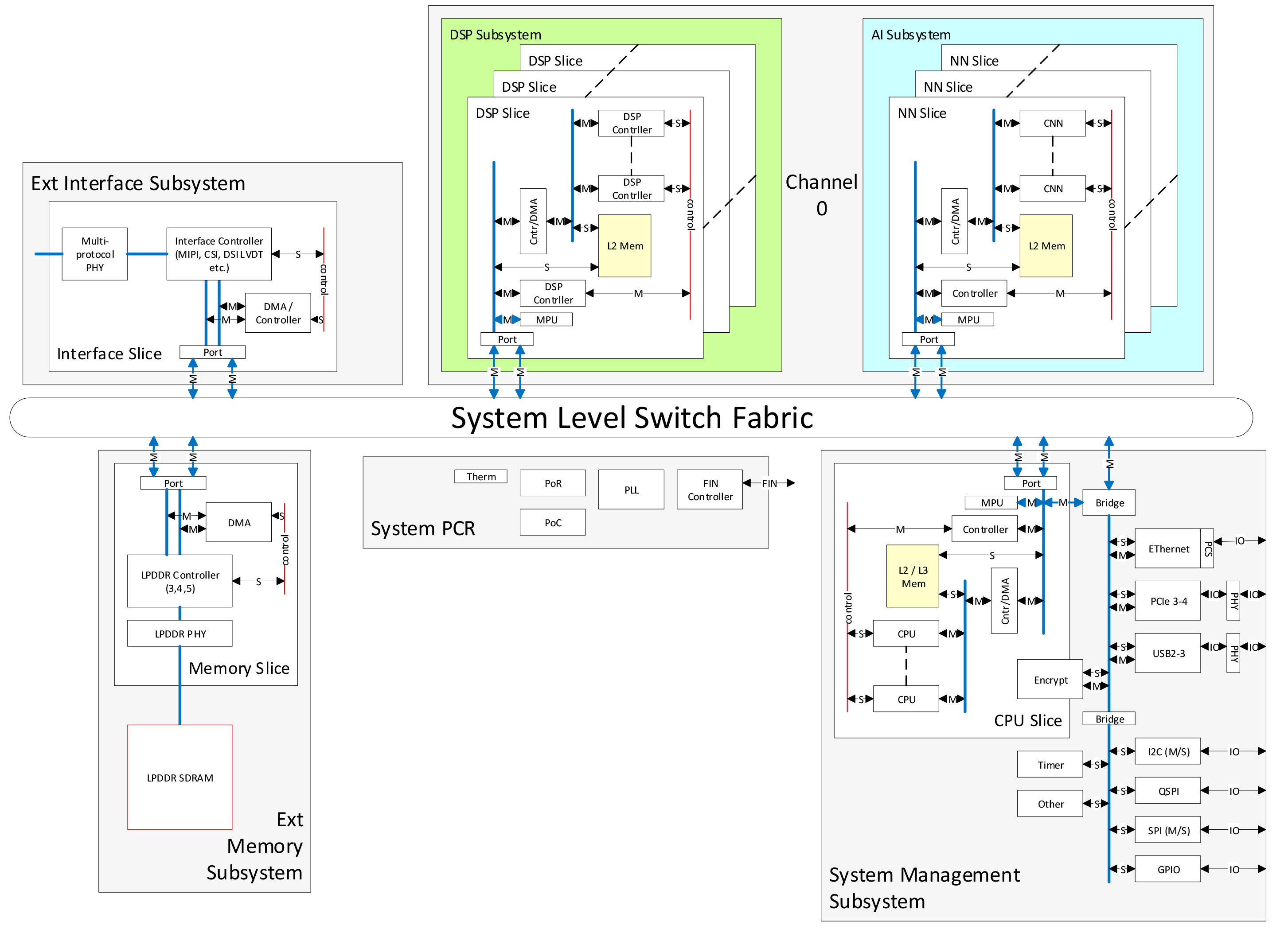 Sondrel reference designs can reduce design costs and time by up to 30% ...
