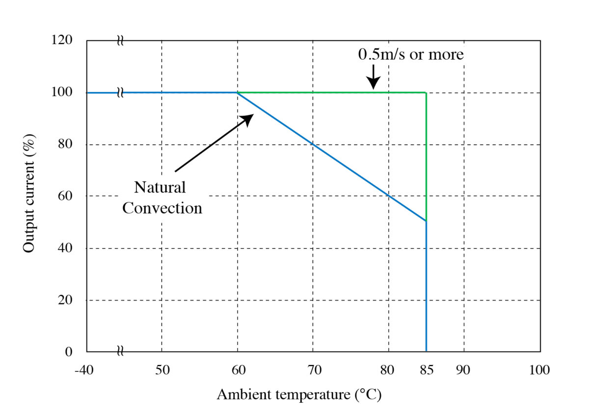 Ensuring reliable operation of DC-DC converters with cooling and derating – Electronics World