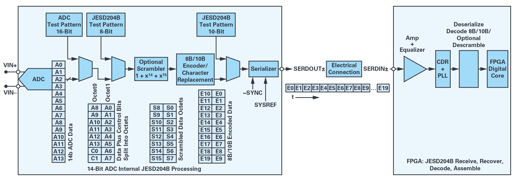 Working with the JESD204B interface - Electronics World