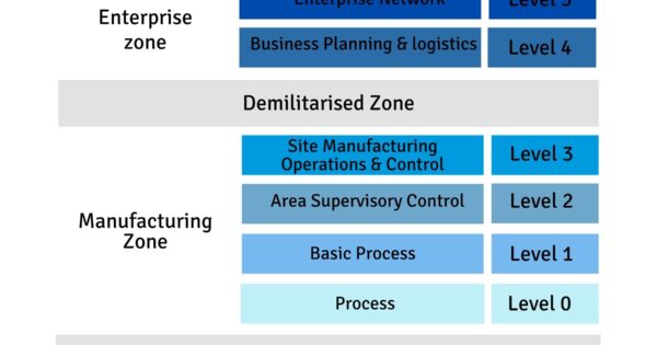 Protecting IIoT devices from cyberattacks – Electronics World