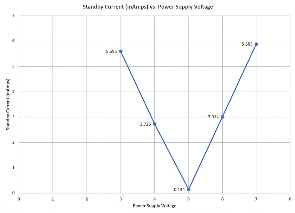 Performance of a low-power alarm circuit with an unstable power supply ...