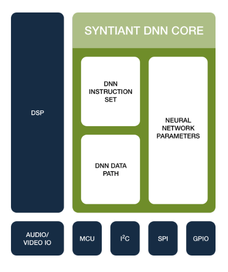 Syntiant unveils NDP250 neural decision processor with next-gen core 3 ...